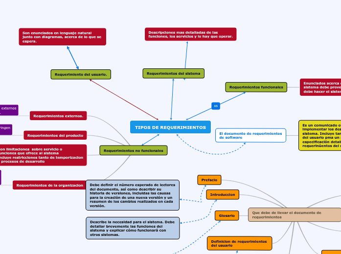 TIPOS DE REQUERIMIENTOS - Mind Map